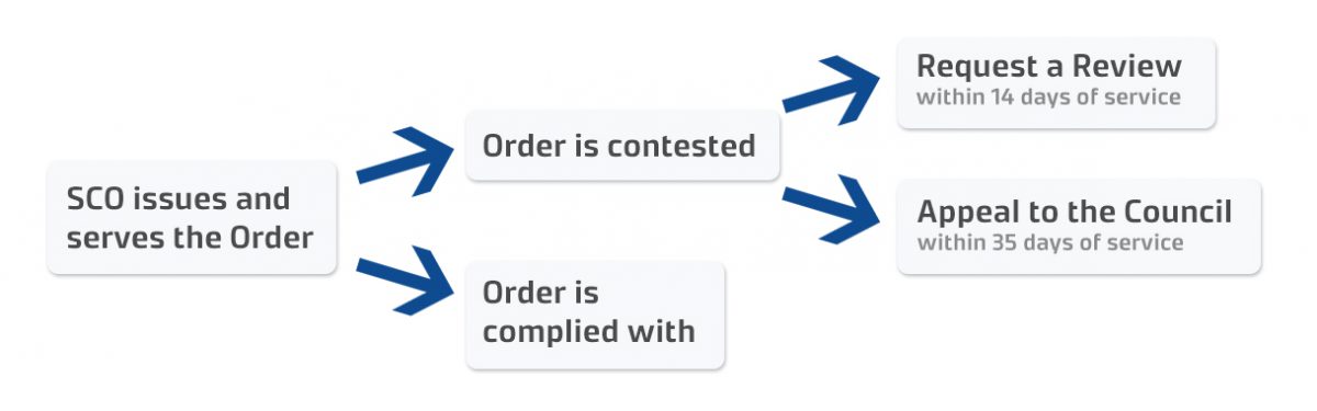 Issued Orders - Safety Codes Council